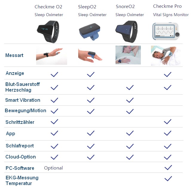 Viatom Checkme™ O2 - wrist pulse oximeter with vibration SpO2-Sensor ...